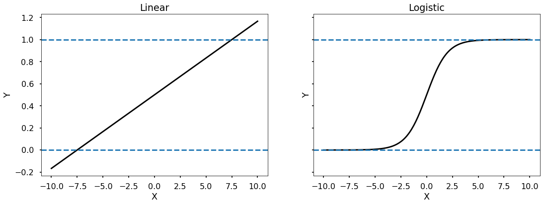 Logistic Regression Revisited · PK